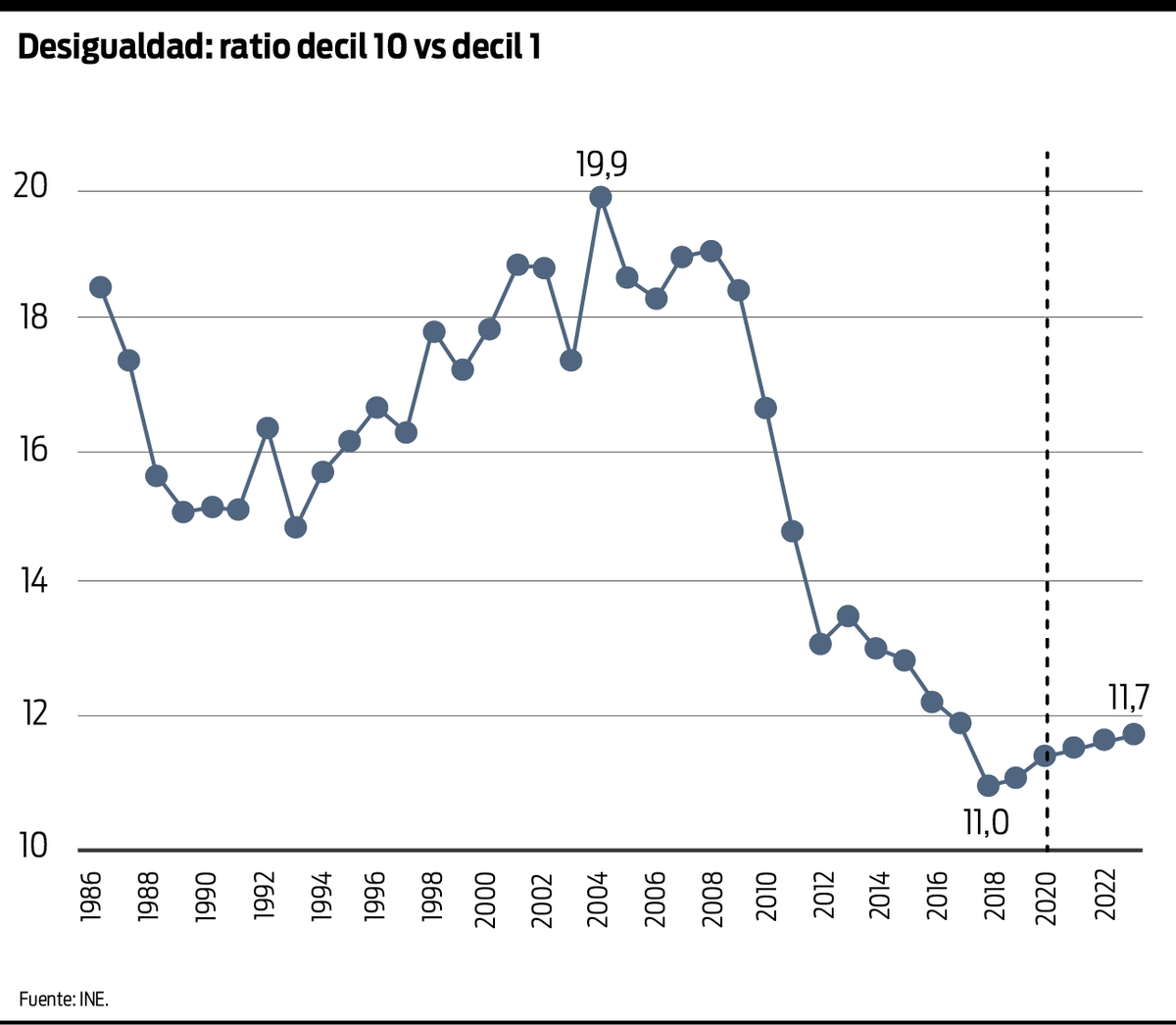Gráfico de la semana: ¿qué pasó con la distribución del ingreso en Uruguay? | la diaria | Uruguay