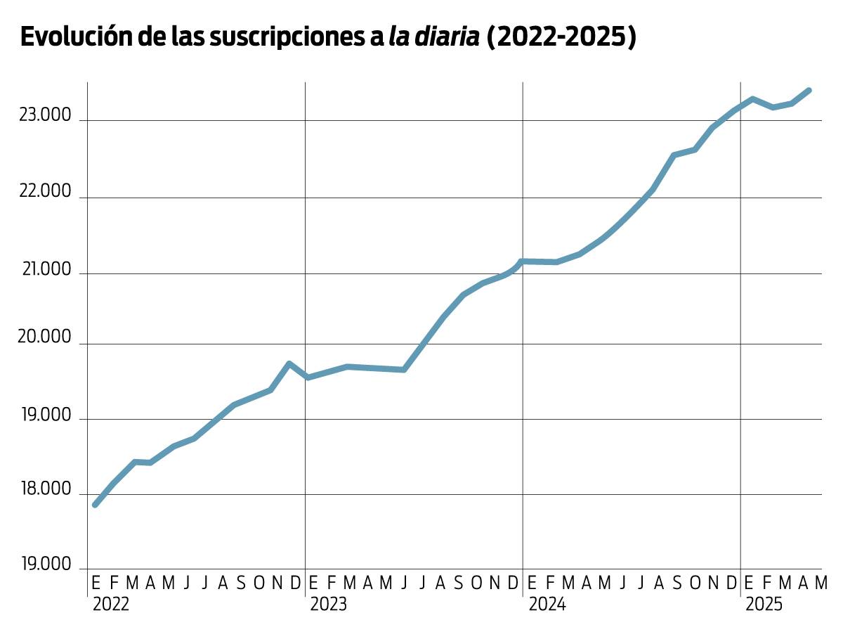 Cómo se financia la diaria: los números de 2025 | la diaria | Uruguay