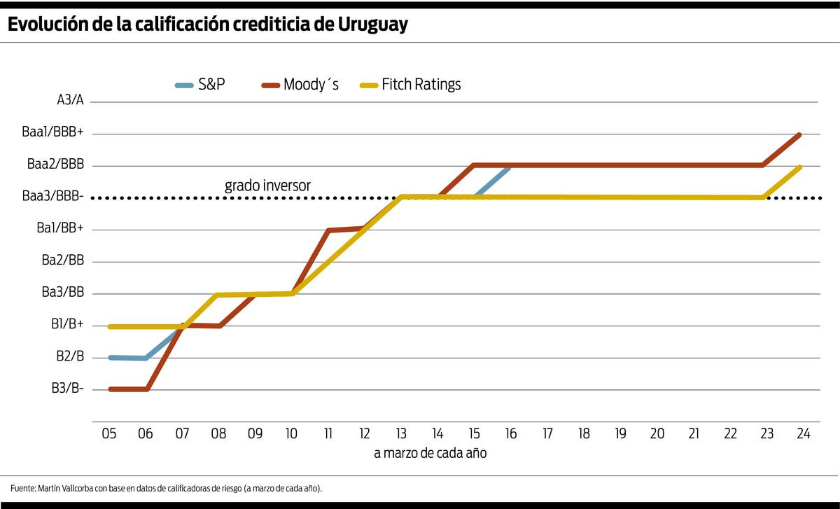 Gráfico de la semana: ¿qué pasó con la calificación crediticia de Uruguay? | la diaria | Uruguay